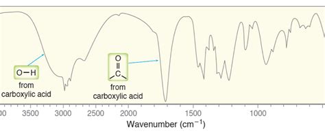 Carboxylic Acid Functional Group Ir