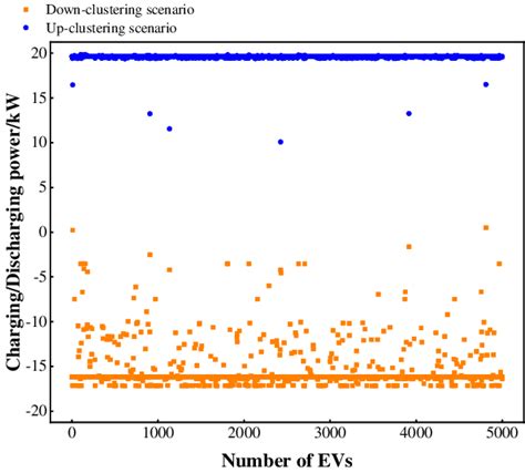 Clustering Result Of Charging Power Under The Lower Level Decomposition Download Scientific