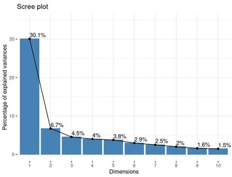 How Many Parameters Should Be Included In The Model Design For Deseq2