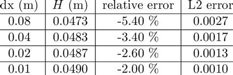 the spatial discretisation error analysis for progressive solitary wave