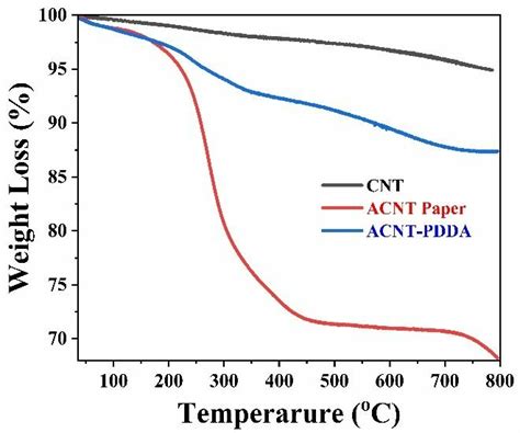 A Raman Spectra Of Cnt Acnt And Acnt Pdda B Zeta Potential Of Cnt