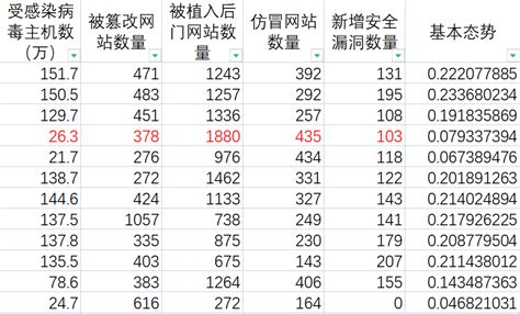 网络安全态势预测数据集制作 安全数据集 csdn博客