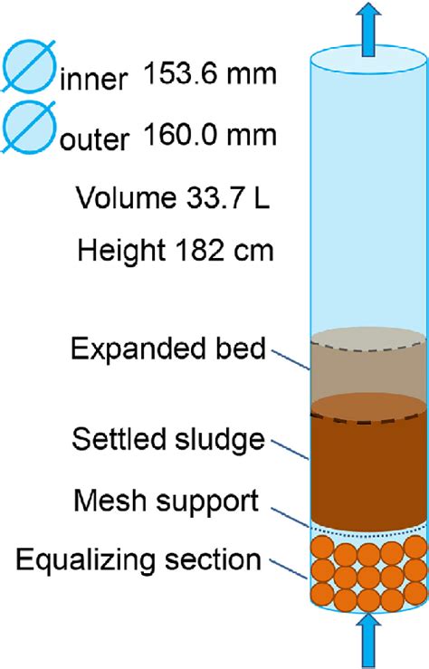 Column Used For Measuring Bed Settling Characteristics Of Aerobic Download Scientific Diagram
