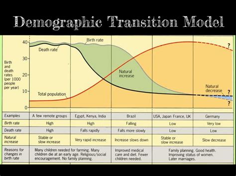 Demographic Transition Age Structure