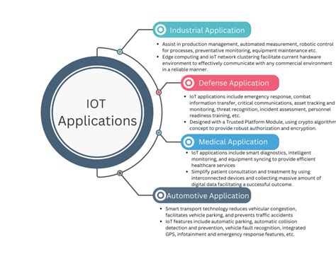 Summary Of The Iot Applications In The Different Sectors Download