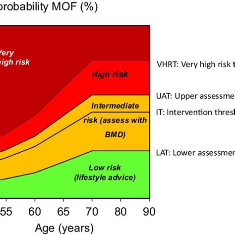 Assessment Intervention And Risk Thresholds For Major Osteoporotic Download Scientific Diagram