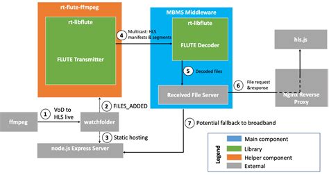 5g Mag Reference Tools Seamless Switching Between Broadcast And Broadband Delivery Video Dev