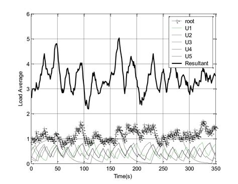 Division Of The Load Signal Figure 2 Shows The Load Signal Profiles
