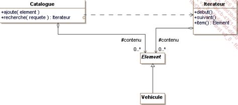 Design Patterns En Php Le Design Pattern Iterator