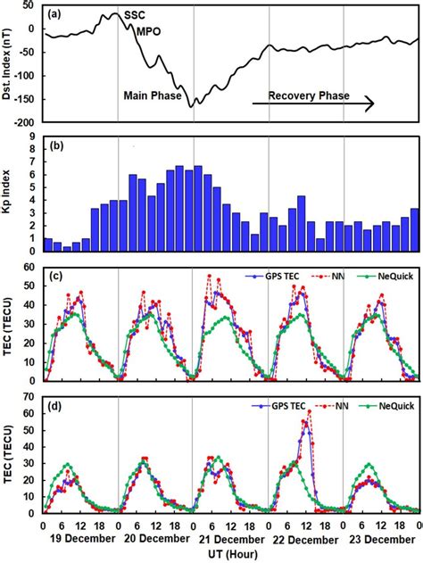 Variation Of A Dst Index B Kp Index C Tec Gps Tec Nn And Download Scientific Diagram