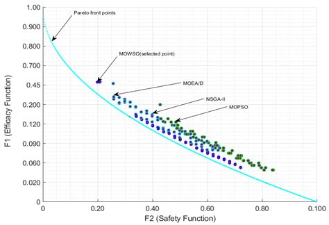 Designing Effective Drug Therapies Using A Multiobjective Spider Wasp Optimizer