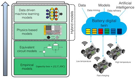Application Of Digital Twin In Electric Vehicle Powertrain A Review