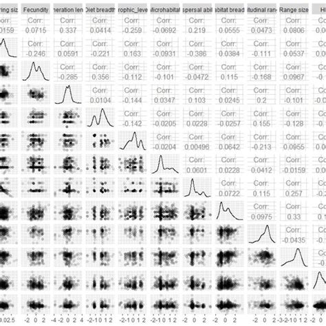 Figure S1 Pairwise Correlations Between Traits Upper Panel