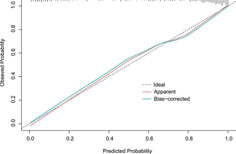 calibration plot of m1 1 000 times with bootstrap validation the