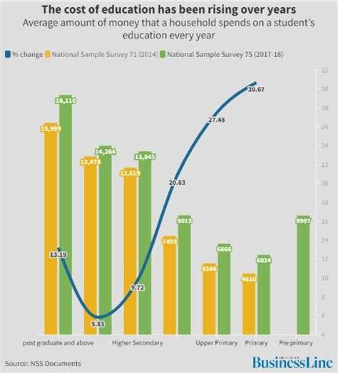 What Will Be Education Inflation After 10 Years