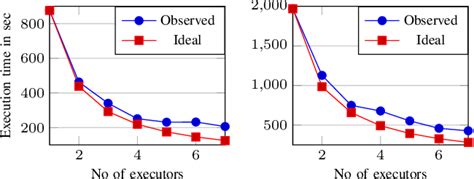 Figure 1 From An Optimized Distributed Recursive Matrix Multiplication For Arbitrary Sized