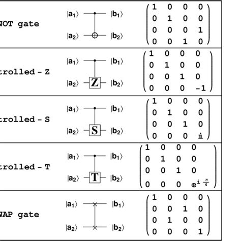 Controlled Two Qubit Gates And Swap Gate Download Scientific Diagram