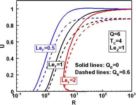 Spherical Flame Propagation Speed As A Function Of Flame Radius Download Scientific Diagram