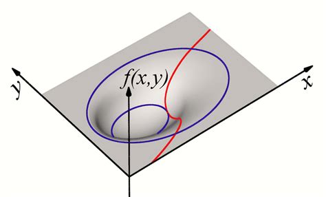 Example Of The Lagrangian Minimization Approach Left The 3d Download Scientific Diagram