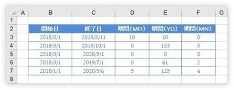 Excel（エクセル）で日付の期間（日数、月数、年数）を求める｜datedif関数の使い方