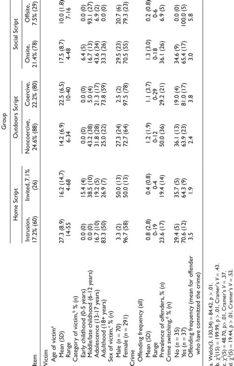 Victim Profile Scripts Frequency And Crime Switching Patterns
