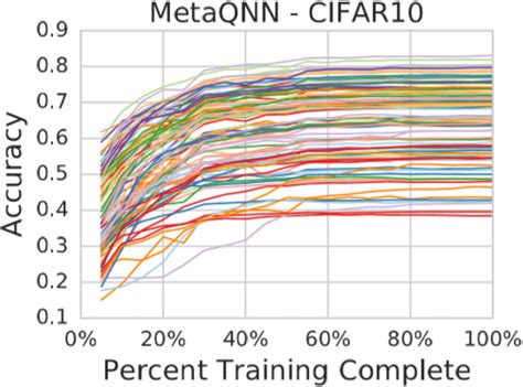 1000 sampled metaqnn‐cifar10 networks that are fully trained this