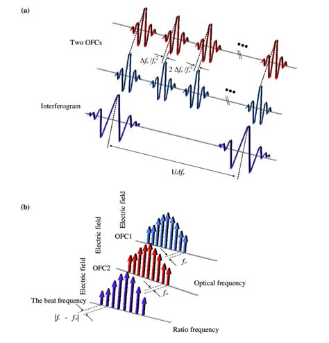 the concept of the dcs a the asynchronous optical sampling b the