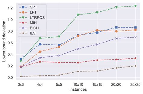 Mean Lower Bound Deviations For Instances Of Group 1 Using The