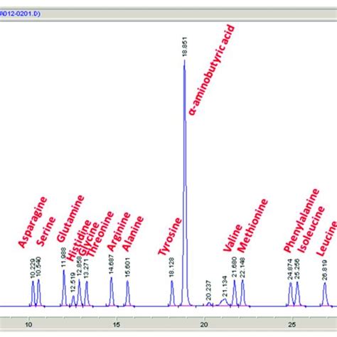 A Representative Glucose Standard Curve For Anthrone Assay The