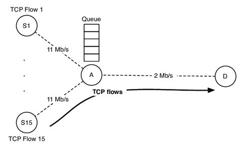 4 Topology For Multi Hop Tcp Experiments Used By Sadeghi Et Al