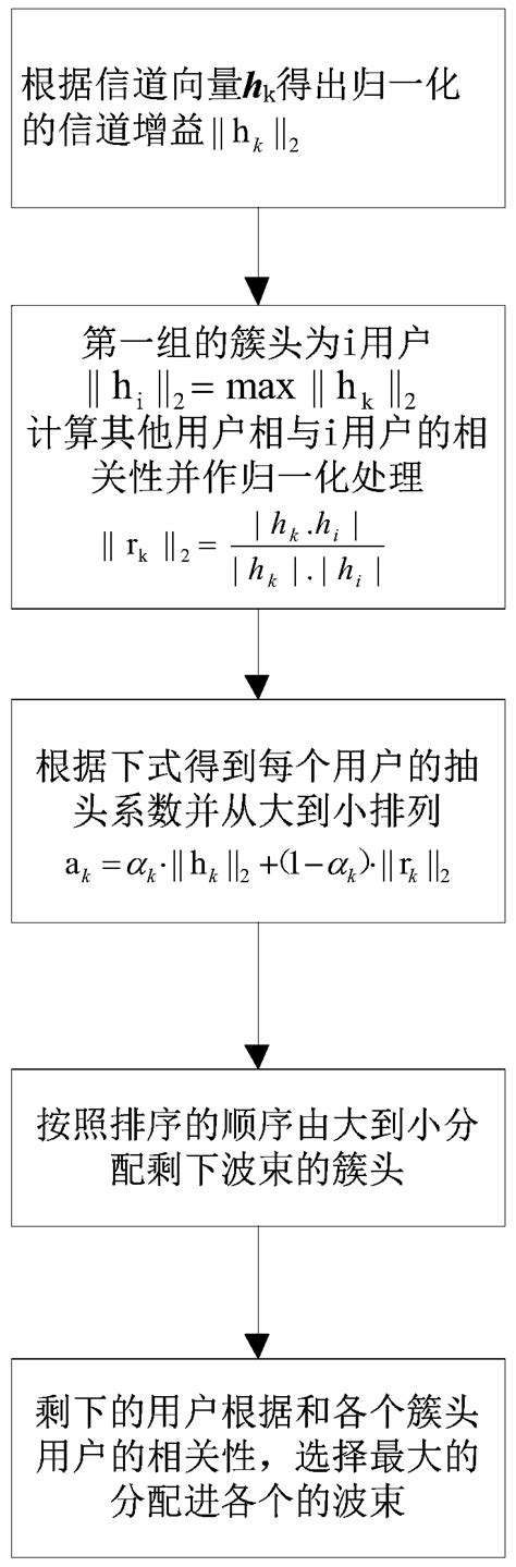 Hybrid Precoding Design Method Under Millimeter Wave Large Scale Mimo