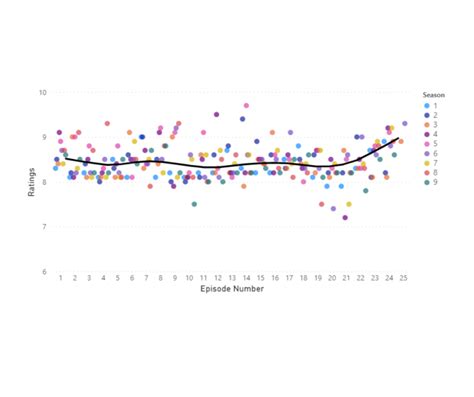 Loess Regression Jittered Scatter Explorations In Data Storytelling With Power Bi