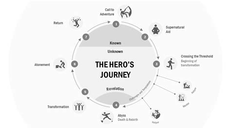 Heros Journey Editable Diagram For Powerpoint Slidemodel