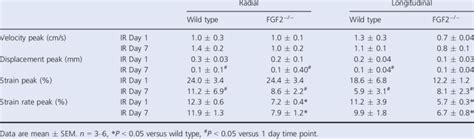 Global Left Ventricular Myocardial Strain Analysis Download Table