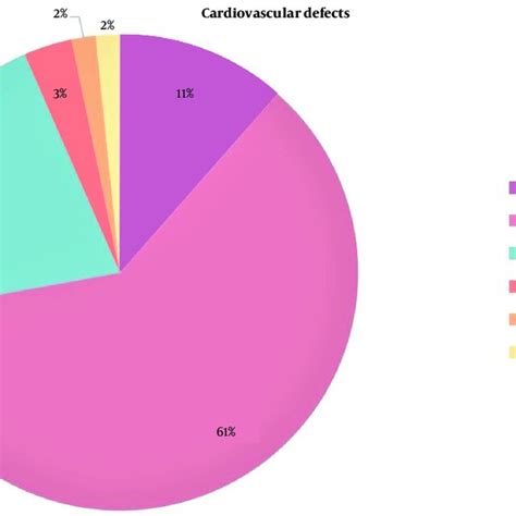 A Pie Chart Presents The Prevalence Of Different Cardiovascular Defects Download Scientific