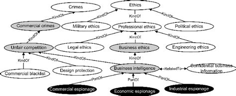 Figure 1 From A Novel Knowledge Retrieval Model Using Ontology Mining And User Proﬁling