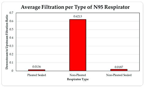 Average Filtration Ratios Of Total Particles Per Type Of Respirator At