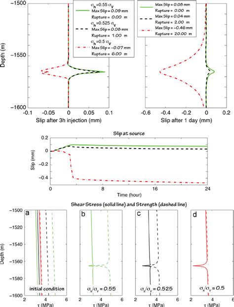 injection induced aseismic reactivation along an impermeable fault k