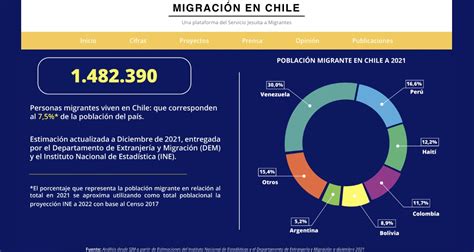 Migration Trends In Chile Latina Republic