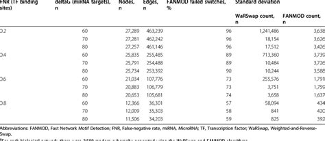 Graph Size Percentage Of Failed Fanmod Edge Switches And Motif Count