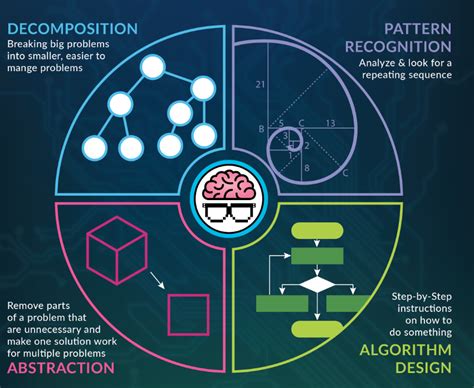 Iitm Computational Thinking Part 1 By Kunal Avnish Medium