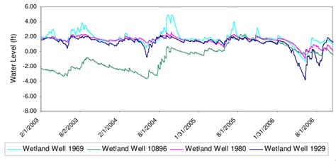 Observed Water Level Time Series For Four Wetlands Bottomland 1969