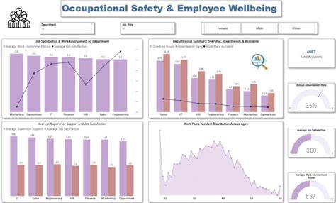 powerbi peopleanalytics employeewellbeing workplacesafety