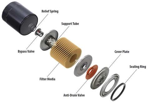 Engine Oils And Their Filters