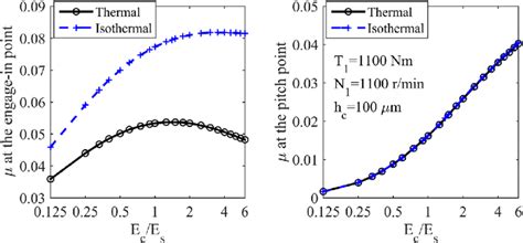 Comparison Of The Instantaneous Coefficient Of Friction Between The
