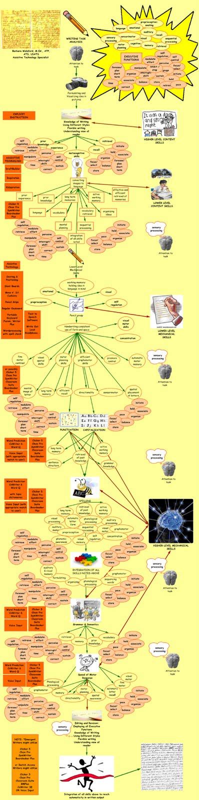 Assistive Technology And Reluctant Writers Writing Task Analysis Chart