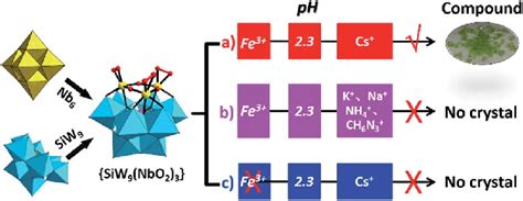 Scheme 1 Synthetic Routes Leading To The Isolation Of Polyanion 1a