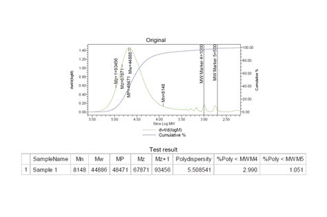 Empower™ Polymer Gpc Submission Template For Streamlined Regulatory