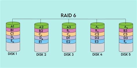 Raid 5 So Với Raid 6 Cái Nào Tốt Hơn Và Khi Nào All Things Windows
