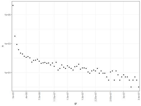 R How To Reduce Number Of Ticks For Ggplot With Axis Derived From Base Cut Function Stack